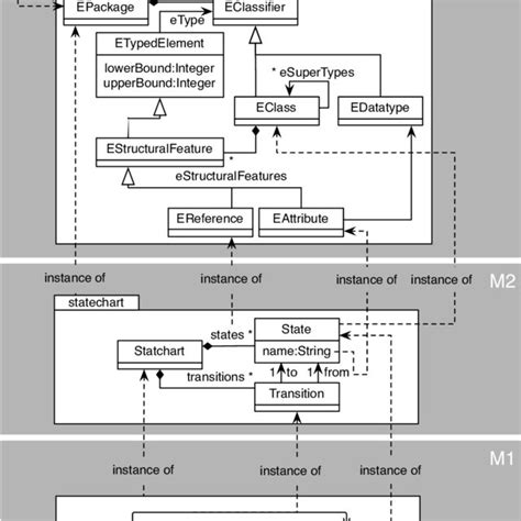 1 Emf Implementation Of Mof Three Layered Metamodelling Architecture