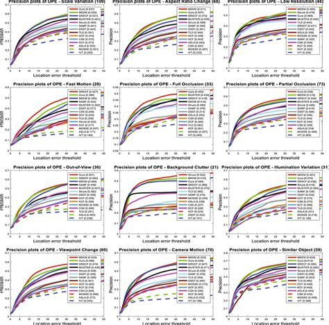 Precision Plots Comparing Our Method With State Of The Art Trackers On Download Scientific