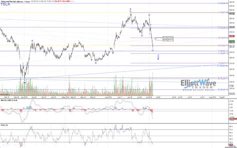 Tsla Market Analysis For Jul 5th 2018 Elliottwavetrader