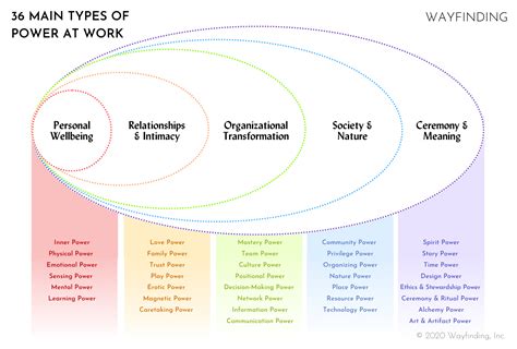 Expanding The Types Of Power We Value