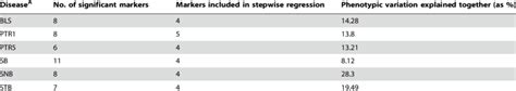 Summary Of Stepwise Regression Download Table