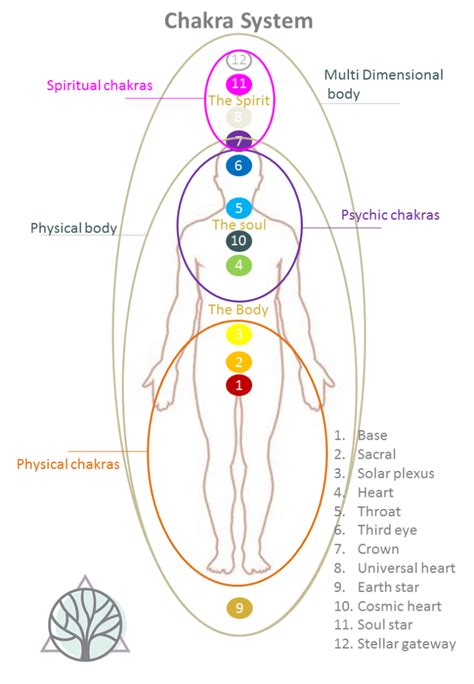 The Complete Guide To The 12 Chakras For Beginners Claire Atyeo