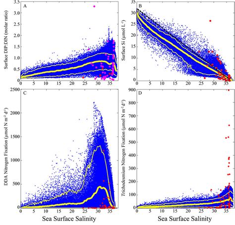 Model Data Property Salinity Comparisons In The Arp In All Plots Blue