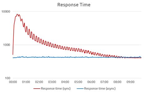 C Does Asynchronous Model Really Give Benefits In Throughput Against