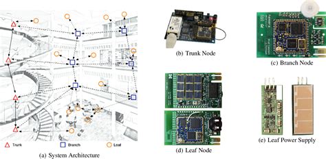 Figure 2 From Grafting Energy Harvesting Leaves Onto The Sensornet Tree