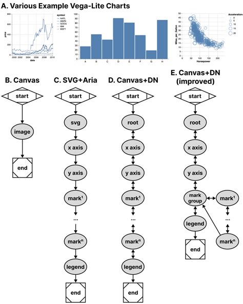 A Various Charts From Vega Lite Share The Same General Structures With