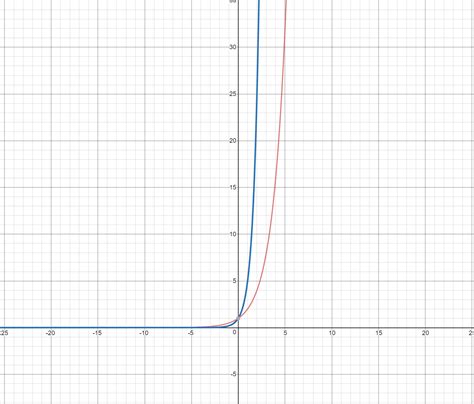 Graph Algebra Algebra 1 Growth In Geometry And Algebra Ii
