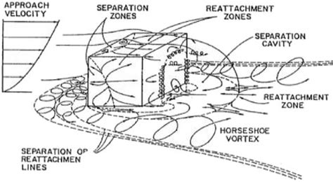 flow structure behind a three dimensional bluff body from hunt et al