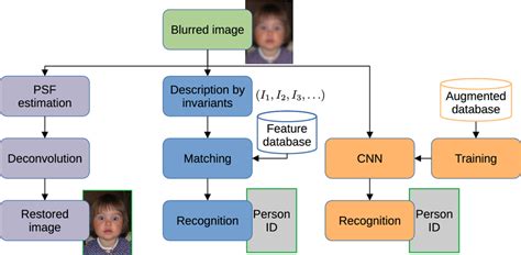 three approaches to the recognition of blurred images image