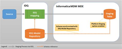 How To Integrate Informatica Data Quality Idq With Informatica Mdm