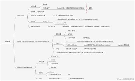 Java实验三 基于gui的网络通信程序设计【代码构建逻辑】【双向通信】【超多细节优化！！】基于gui的socket Csdn博客