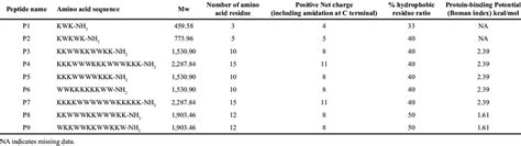 Biological And Biophysical Properties Of Designed Peptides Download Scientific Diagram