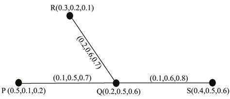 A Neutrosophic Graph Download Scientific Diagram