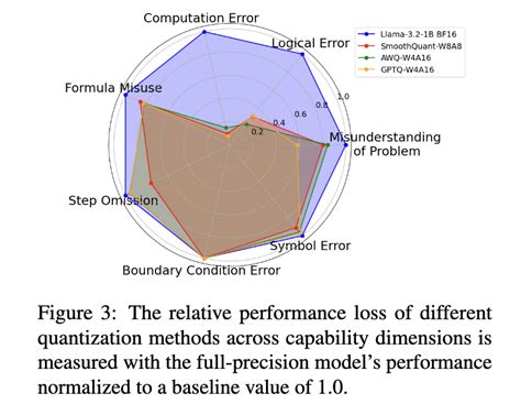 This Ai Paper Explores Quantization Techniques And Their Impact On
