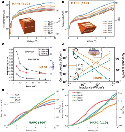 Performance Of Planar And Vertical Pd Built On Different Facets Of Mapb Download Scientific