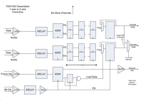 Re Interfacing Ads5400 With Virtex 6 Via A Fmc Adc Adapter Data Converters Forum Data