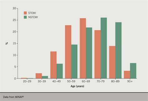 Non Stemi Vs Nstemi