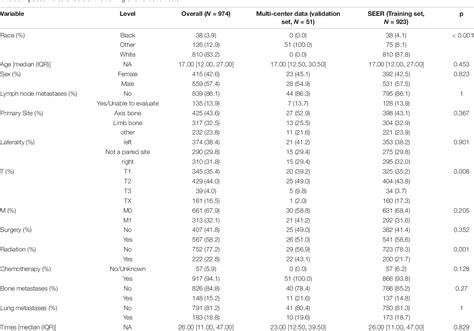 Table 1 From A Machine Learning Based Predictive Model For Predicting