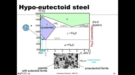 Mse 201 S21 Lecture 36 Module 2 Hypo And Hyper Eutectoid Steel Youtube