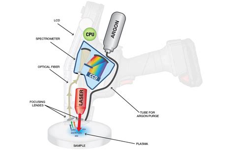 Libs Laser Induced Breakdown Spectroscopy Thermo Fisher Thermo