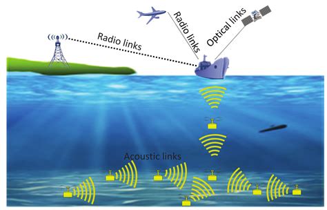 Underwater Sensor Manufacturer