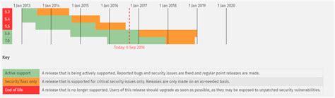 Still Running Php55 Rocketwp Wordpress Care Plans