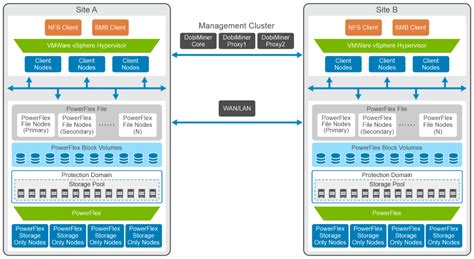 logical architecture dell powerflex file replication using datadobi