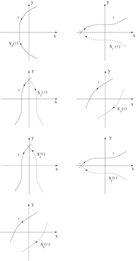 4 The Symmetric Orbits Of γt S I γt For I0123456