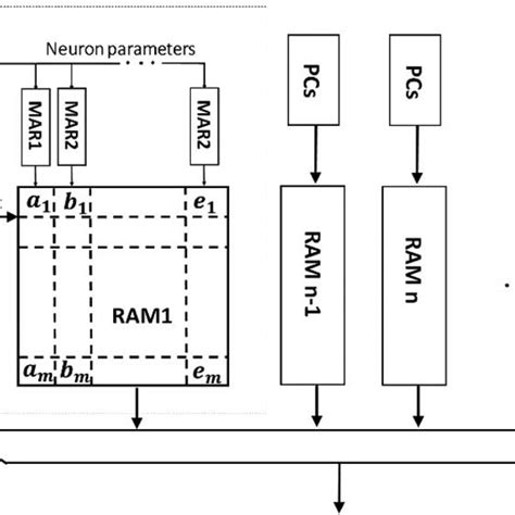 The Architecture Of The Xilinx Microblaze™ Processor Core The Core Download Scientific Diagram