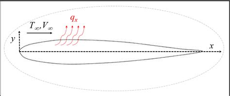 Figure 1 From Predicting Rotor Heat Transfer Using The Viscous Blade Element Momentum Theory And