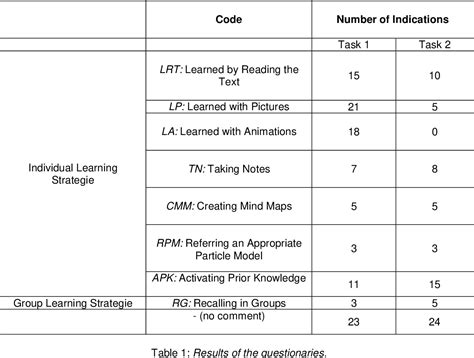table 1 from learning strategies in a blended learning environment semantic scholar