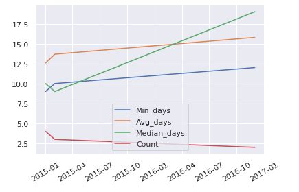 Line Plot X Axis Using Pandas Python Stack Overflow