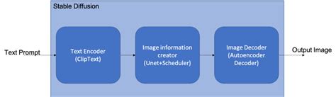 Technical Overview Of Image Synthesis Stable Diffusion CV Tricks
