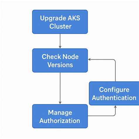 getting started with aks workload identities by abdul wajid medium