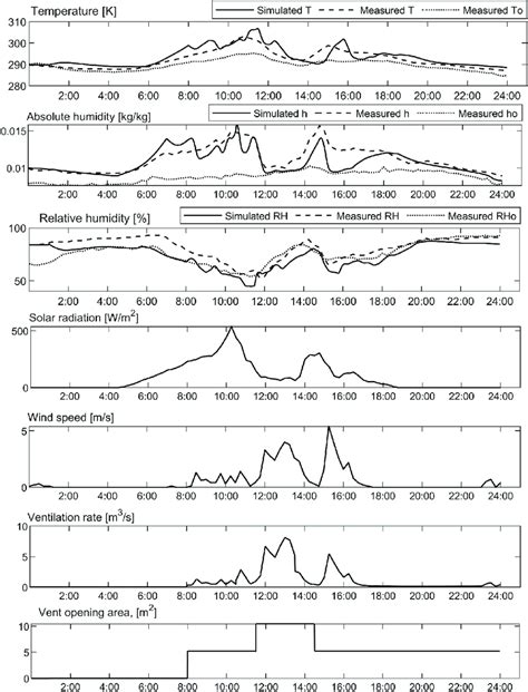Data Set Of The Temperature Humidity Outdoor Solar Radiation Wind