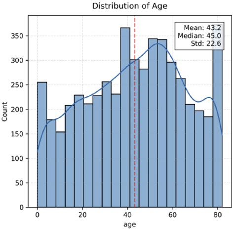 논문 리뷰 Stroke Prediction Using Clinical And Social Features In Machine Learning