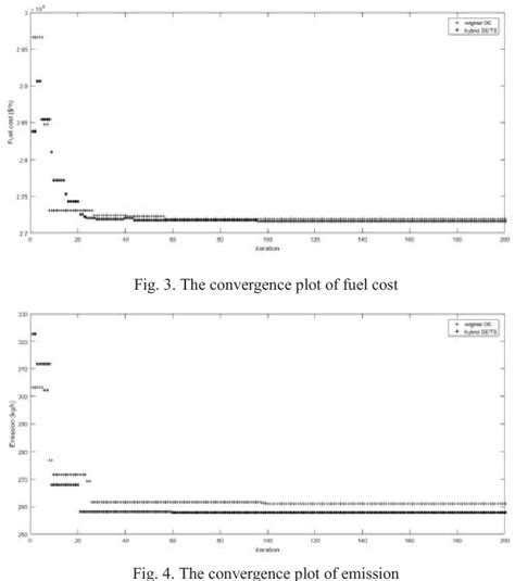Figure 3 From Hybrid Differential Evolutionarytabu Search For Economic