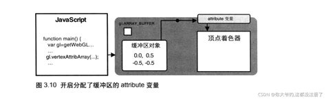 Webgl3 如何使用webgl的缓冲区，使其一次性的写入多条数据，渲染多条数据。webgl Buffer 可以绑定多组数据吗 Csdn博客