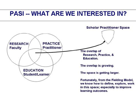 The Scholar Practitioner Space Download Scientific Diagram