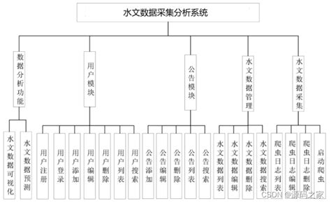 Python水文数据分析可视化系统 水质水资源实时监测系统 水质监测 爬虫flask框架 大数据 Csdn博客