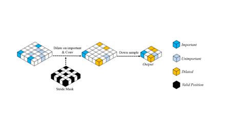 Spatial Pruned Sparse Convolution For Efficient 3d Object Detection Deepai