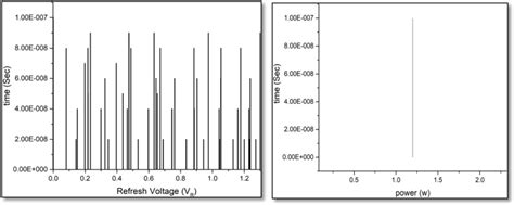 Refresh Voltage Vr Versus Time Sec Graph B Wl Voltage Vwl Versus