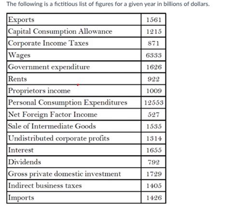 Solved Calculate Net ExportsCalculate GDP Gross Domestic Chegg