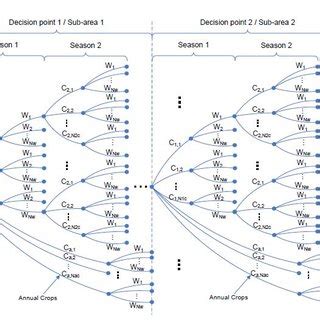 Decision Tree Graph For The Crop And Water Allocation Problem Nic Is Download Scientific