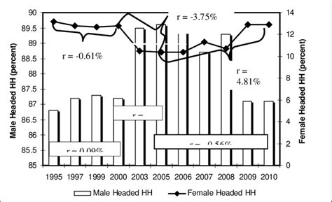 Headship Of Household By Sex Download Scientific Diagram