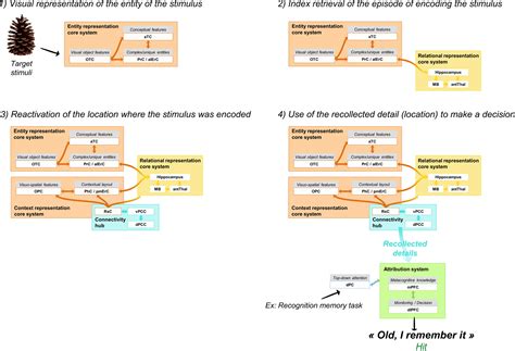 An Integrative Memory Model Of Recollection And Familiarity To Understand Memory Deficits