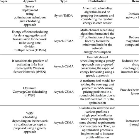 Heuristics Based Mac Approaches Download Scientific Diagram