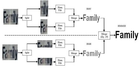 Proposed Modification Sub Image Homomorphic Filtering Download