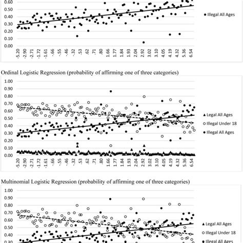 comparison of different regression models using binary and full coding
