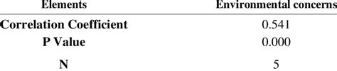 Spearman Correlation Test Between Environmental Concerns Influence And Download Scientific